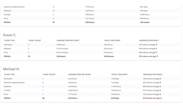 How to Use Customer & Technician Efficiency Reports to Grow Your MSP’s ... How to Use Customer & Technician Efficiency Reports to Grow Your MSP’s ...