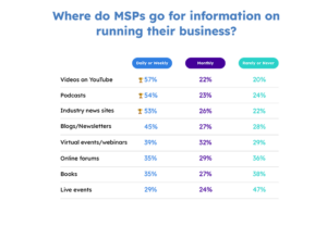 The Top MSP Podcasts and YouTube Channels in 2023 | Syncro