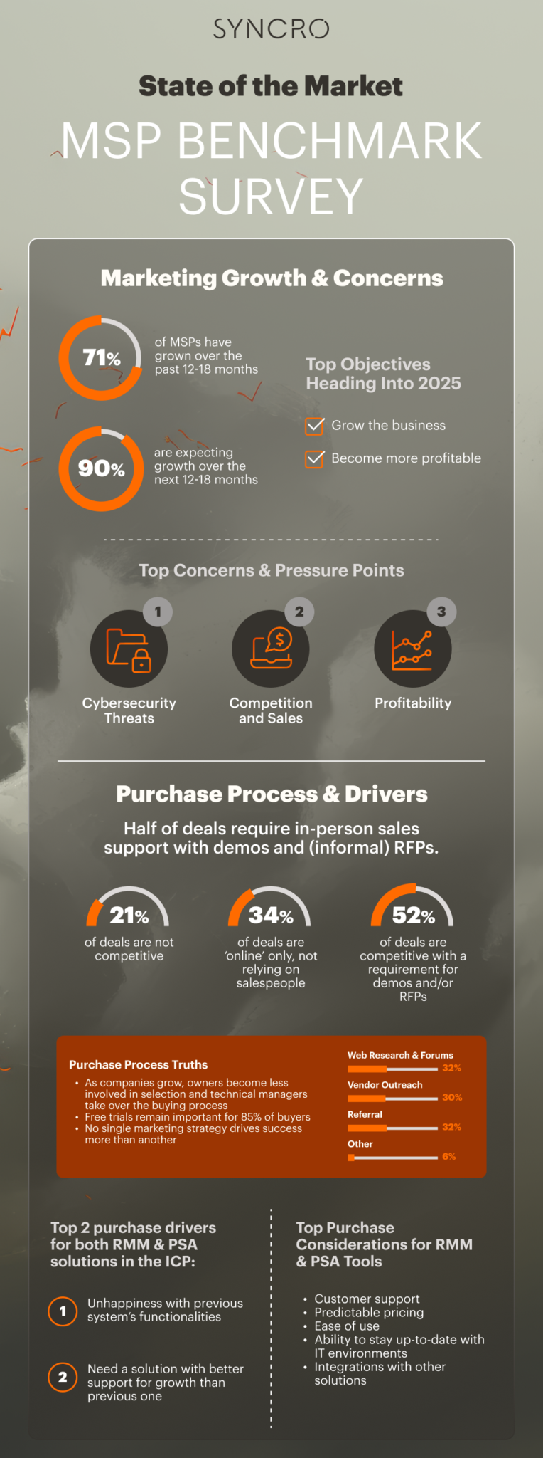 2025 MSP Outlook: How MSPs Can Address Their Biggest Priorities | Syncro