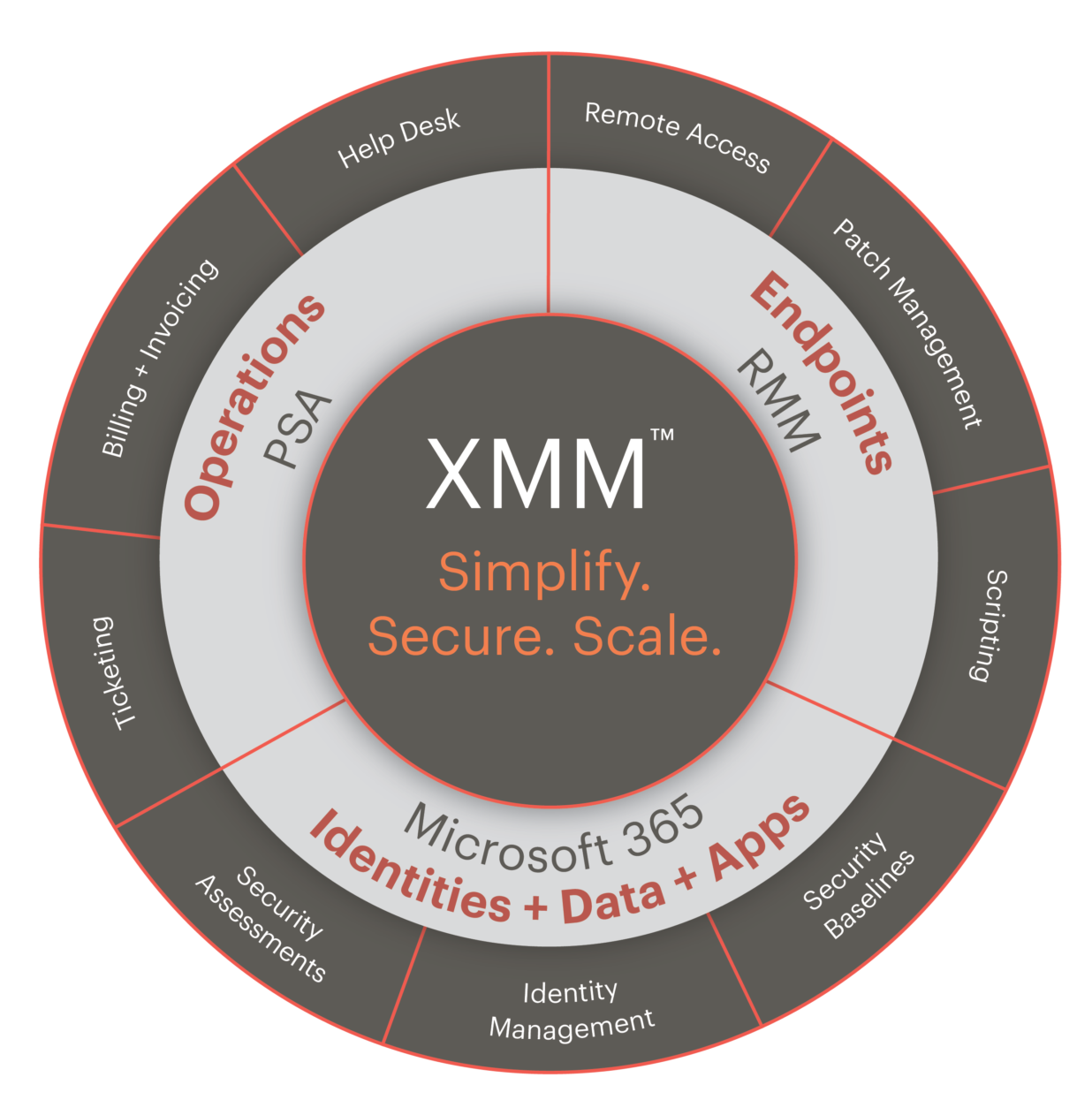 RMM, PSA & Microsoft 365 Management | Syncro