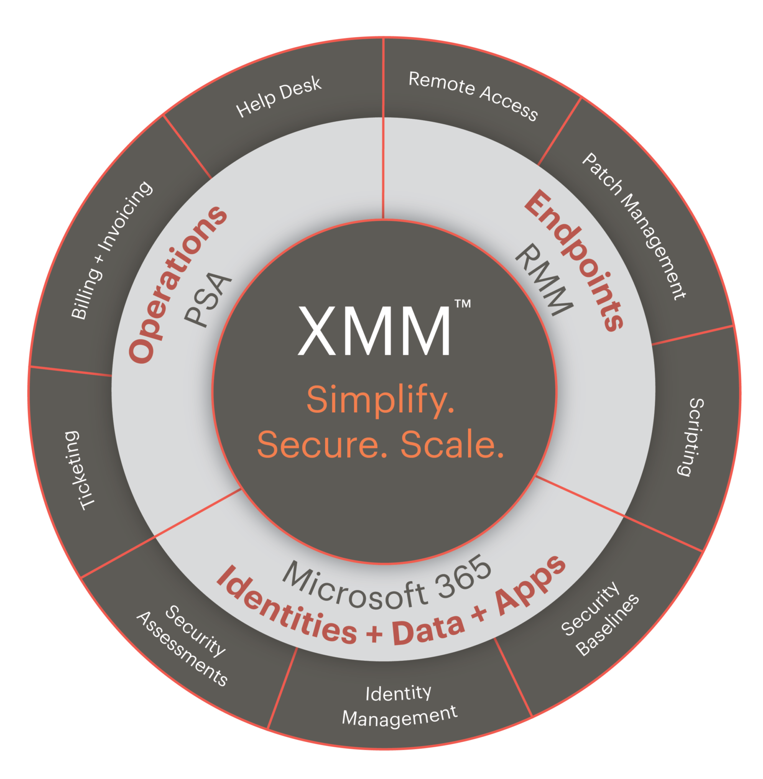 RMM, PSA & Microsoft 365 Management | Syncro